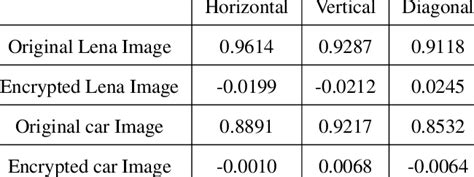 Correlation Coefficients For Adjacent Pixels Between Original And