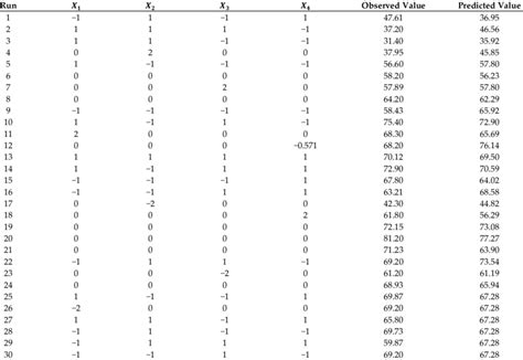 Central Composite Design Matrix Download Scientific Diagram