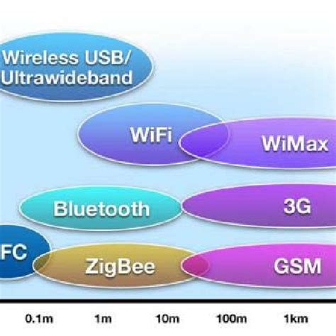 Distance And Data Rate Difference Of NFC With Other Existing Wireless Download Scientific
