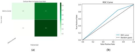 electroencephalography based depression detection using multiple