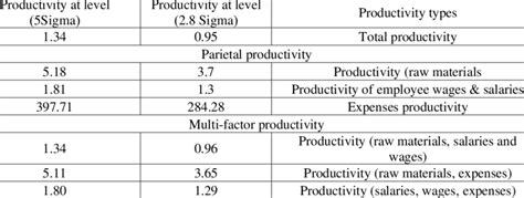 Comparison Between Productivity In Two Levels Download Scientific Diagram