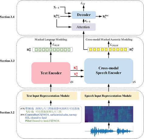 The Overall Architecture Of The Speech Text Multimodal Dual Tower