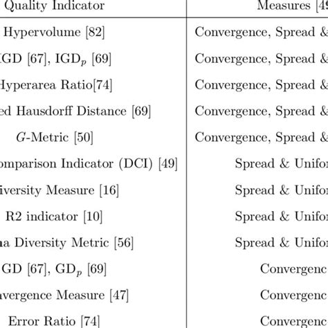 Wfg Benchmark Test Problems [35] For Many Objective Optimization Download Table