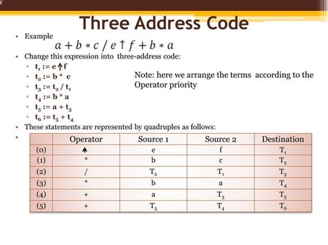 Three Address Code Pptx Programming Languages Computing