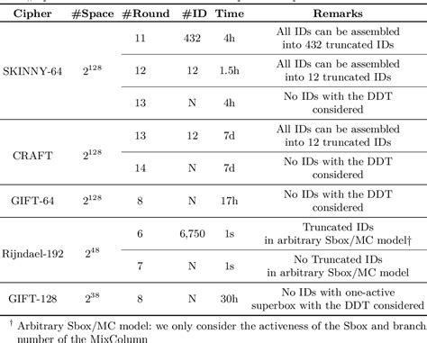Table 1 From Finding All Impossible Differentials When Considering The