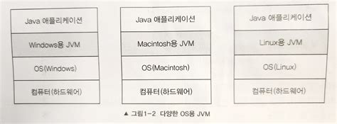 Java 대략 Jdk실행 파일 Jrejvm Java Api 뇌장 하드