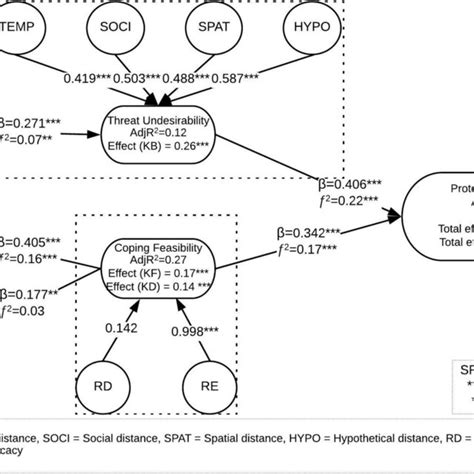 Model Path Coefficients And Significance Download Scientific Diagram