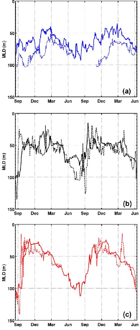 Comparison Of Temporal Evolution Of The Seasonal 20052007 Mixed