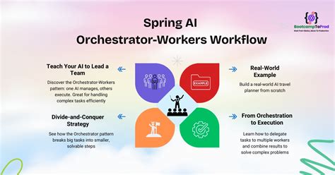 spring ai orchestrator workers workflow dynamic task orchestration for