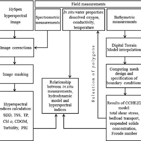 scheme of a research algorithm download scientific diagram