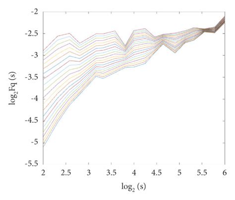The Curve Of The Multifractal Fluctuation Function Fqs Compared To S In