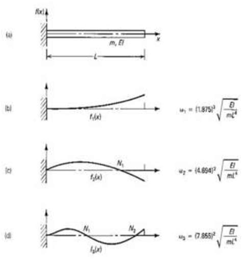Figure 21 From Vibrational Analysis Of Cracked Cantilever Beam Semantic Scholar