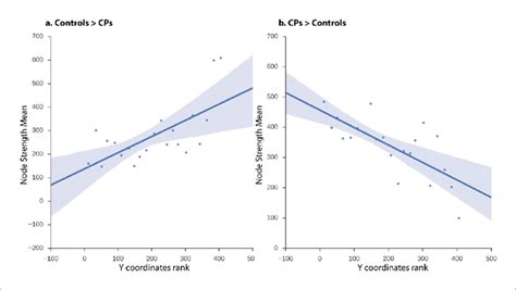 Isfc Correlation Between Strength And Node Location Along Download