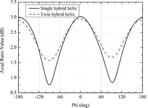 Figure 1 From Omnidirectional Circularly Polarized Antenna Based On Twin Hybrid Helix Structure
