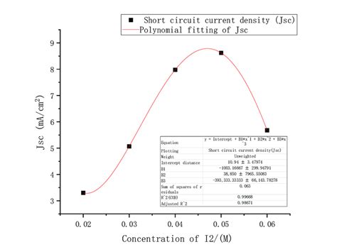Fitting Curve Of Short Circuit Current Density At Different Electrolyte Download Scientific