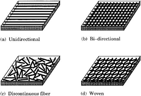 Various Types Of Fiber Reinforced Composite Lamina Download Scientific Diagram