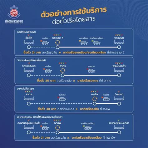 ขึ้น ‘เรือด่วนเจ้าพระยา ใช้ตั๋วราคาสูง เปลี่ยนเส้นทาง ไม่ต้องจ่ายเพิ่ม