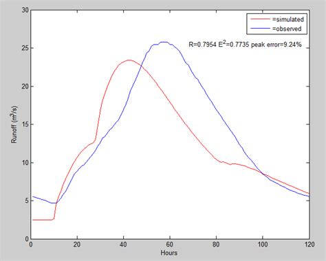 Comparison Between Observed And Simulated Runoff For Mopso Optimized Download Scientific