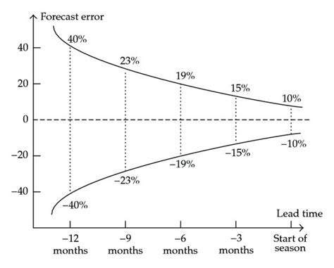 Relationship Between The Lead Time And The Forecast Error Of The