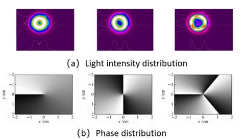 Light Intensity Distribution And Phase Distribution Of The Lg Download Scientific Diagram