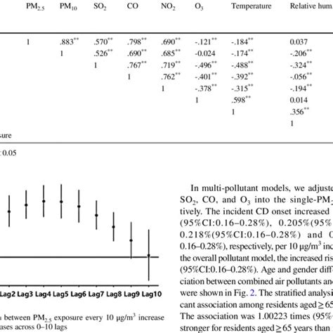 Spearman Correlation Between Air Pollutants And Meteorological Factors Download Scientific Diagram