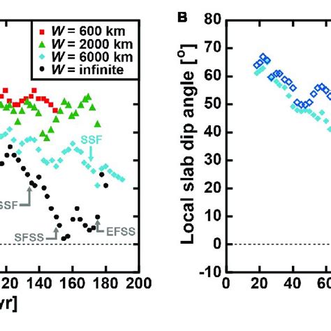 Subduction Zones With A Flat Slab Download Scientific Diagram