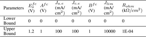 Table Ii From Optimal Model Parameter Identification Of Solid Oxide Fuel Cell Using Honey Badger