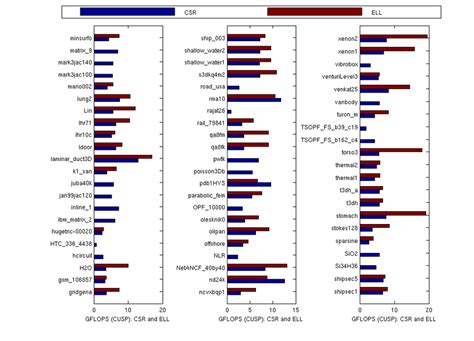 Spmv Gflops Of Matrices In Csr And Ell Formats Using Cusp