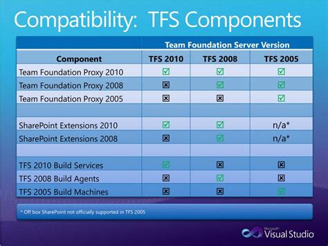 Ppt Tfs 2010 Upgrade Overview Powerpoint Presentation Free Download Id862387