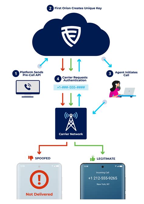 stop fraud with sentry spoof protection solution first orion