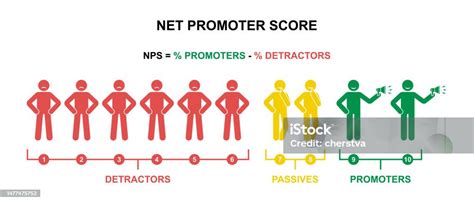 Net Promoter Score Formula Vector Illustration Nps Promotion Marketing