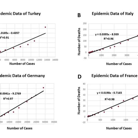 The Linear Regression Model Fitting For Different Datasets From Download Scientific Diagram