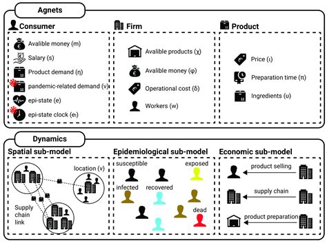 Evaluating Supply Chain Resilience During Pandemic Using Agent Based Simulation Ai Research