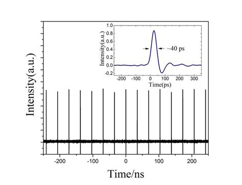 measured oscilloscope trace of the oscillator output pulses inset