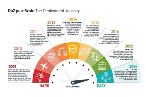 Triton Consulting On Linkedin Db2 Purescale Ibmchampion Highavailability Database
