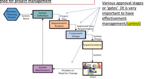 Controls In Waterfall Model The Labelled Arrows In Chegg