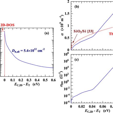 PDF Characterization Of SiO SiC Interface States And Channel Mobility From MOSFET