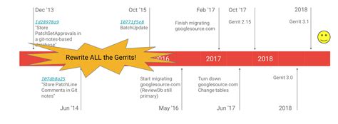 Gerrit Code Review Gerritforge Blog