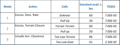 Teseo Egpws Human Error Assessment Download Scientific Diagram
