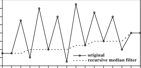 16 Oscillatory Signal Filtered By A 5 Wide Recursive Median Filter