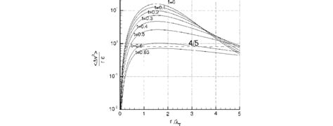 The Kolmogorov function versus r λ T at Re for different Download Scientific