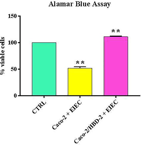 Antimicrobial peptide human β defensin improves in vitro cellular viability and reduces pro