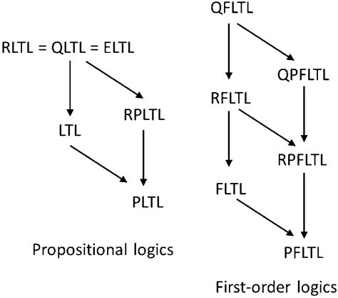 logics defined and discussed in this paper p past f first order