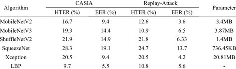 Performance Comparison Of Each Algorithm Under The Casia Fasd And