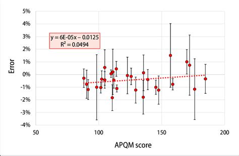 Results Of Absolute Dose Verification Using The Adjusted Plan Quality Download Scientific