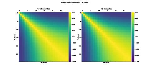 Heatmap Of Linear Correlations Between Particle Features The