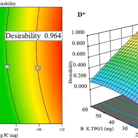 Contour Plot D And The 3 D Response Surface D For Overall