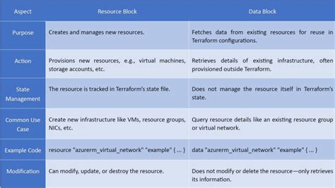 Anup Kumar Rao On Linkedin Azure Terraform Datablocks Iac