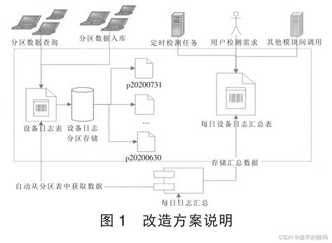 小研究 mysql 分区技术在海量系统日志中的应用 mysql分区技术在海量系统日志中的应用 csdn博客