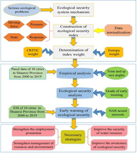 The Research Framework Of The Coordinated Development Of Ecological Download Scientific Diagram
